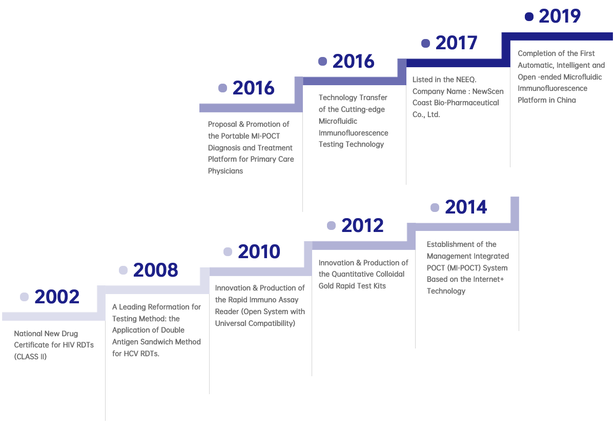 Technology Milestones - NewScen Coast Biotech